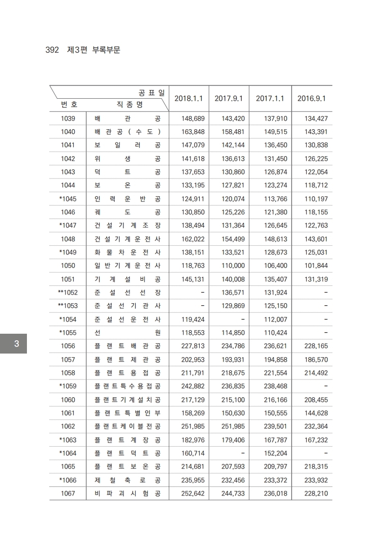 산지전용 산림사업표준품셈 5 3 적용노임 단가표